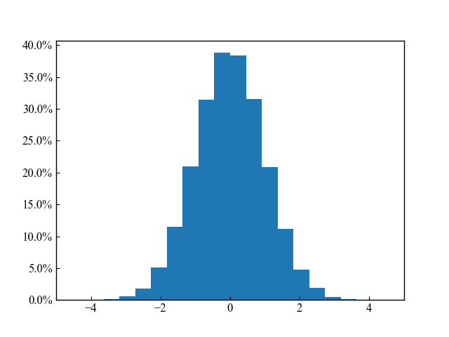 Matplotlib | Plot a Histogram (hist, hist2d, PercentFormatter) | Useful-Python.com