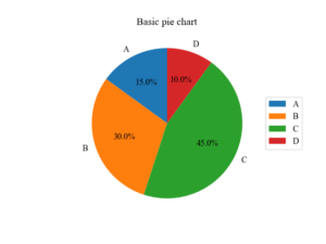 Matplotlib | Pie chart! Legend, Percentage, Labels (pie) | Useful ...