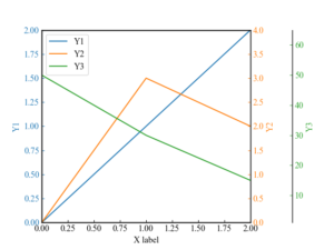 Matplotlib | How to increase the Y-axis to two or three and add a legend (twinx) | Useful-Python.com