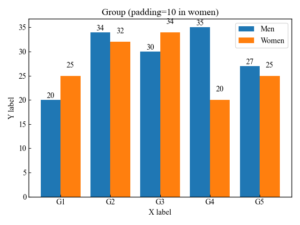 Matplotlib | Plot bar charts and their options (bar, barh, bar_label ...