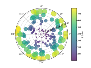 Matplotlib | Plot a graph on polar axis (polar, PolarAxes) | Useful ...