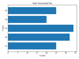 Matplotlib | Plot bar charts and their options (bar, barh, bar_label ...