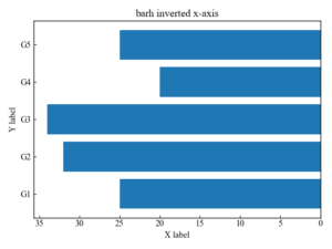 Matplotlib | Plot bar charts and their options (bar, barh, bar_label) | Useful-Python.com