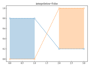 Matplotlib | Fill an area in a graph (fill_between, fill_betweenx) | Useful-Python.com