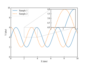 Matplotlib | Plot zoomed and overall graphs (inset_axes, indicate_inset_zoom) | Useful-Python.com