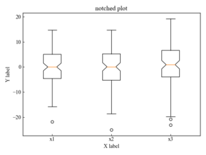 Matplotlib | Box-and-Whisker Plot. Display mean, median, outliers ...