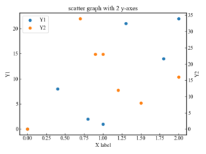 Matplotlib | How to increase the Y-axis to two or three and add a ...