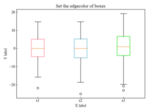 Matplotlib | Box-and-Whisker Plot. Display mean, median, outliers ...