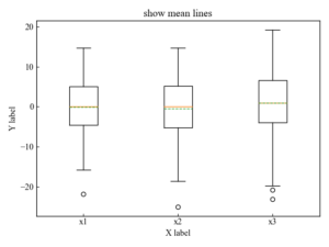 Matplotlib | Box-and-Whisker Plot. Display mean, median, outliers ...