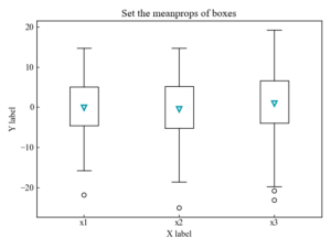 Matplotlib | Box-and-Whisker Plot. Display mean, median, outliers | Useful-Python.com