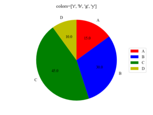 Matplotlib | Pie chart! Legend, Percentage, Labels (pie) | Useful ...