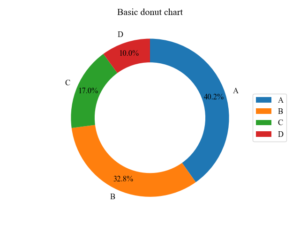 Matplotlib | Donut graph! Percentage % in the center (pie, text) | Useful-Python.com