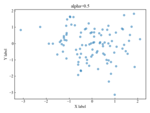 Matplotlib | Plot scatter and bubble charts (scatter) | Useful-Python.com
