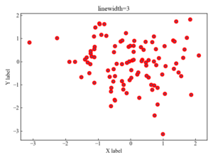 Matplotlib | Plot scatter and bubble charts (scatter) | Useful-Python.com