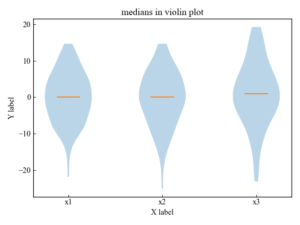 Matplotlib | Violin Plot. Mean, Median, Extrema, and Color Explained ...
