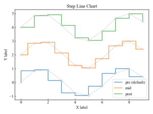 Matplotlib | Plot a step graph (step) | Useful-Python.com