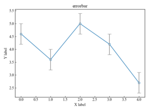 Matplotlib | Error bars on line charts and scatter plots (errorbar ...