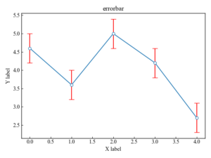 Matplotlib | Error bars on line charts and scatter plots (errorbar ...