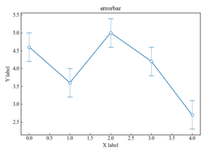 Matplotlib | Error bars on line charts and scatter plots (errorbar ...