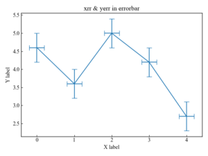 Matplotlib | Error bars on line charts and scatter plots (errorbar ...