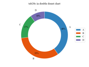 Matplotlib | Donut graph! Percentage % in the center (pie, text ...