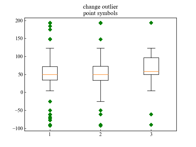 【Matplotlib】箱ひげ図を表示する方法 (boxplot) | 使える.py