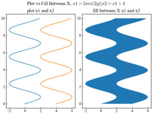 【Matplotlib】領域を塗りつぶした面グラフを表示する方法 (fill_between, fill_betweenx) | 使える.py