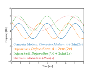 【Matplotlib】TeXのフォントで数式を表示する方法 (mathtext) | 使える.py