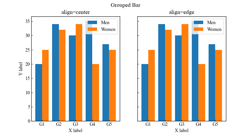 【matplotlib】積み上げ式やグループ化棒グラフを表示する方法を解説！棒グラフのラベルなどのカスタマイズもコピペするだけ簡単描画 Axesbar Axesbarlabel