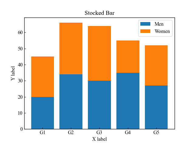 【matplotlib】積み上げ式やグループ化棒グラフを表示する方法を解説!棒グラフのラベルなどのカスタマイズもコピペするだけ簡単描画 6440