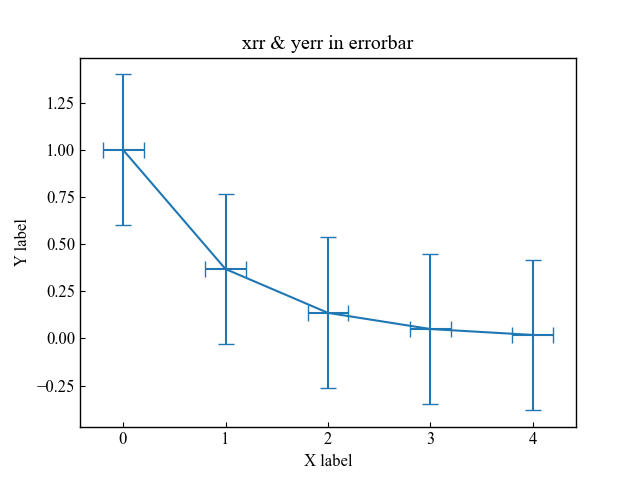 【matplotlib】エラーバーを表示する方法 Errorbar 使えるpy
