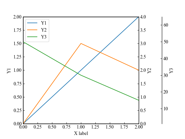 【Matplotlib】y軸を3つにして凡例を付ける方法 (twinx) | 使える.py