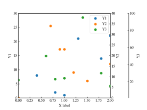 【Matplotlib】共有のx軸を持つy軸を複数にして綺麗に表示する方法を解説 (Axes.twinx) | 実務で役立つpythonスキル